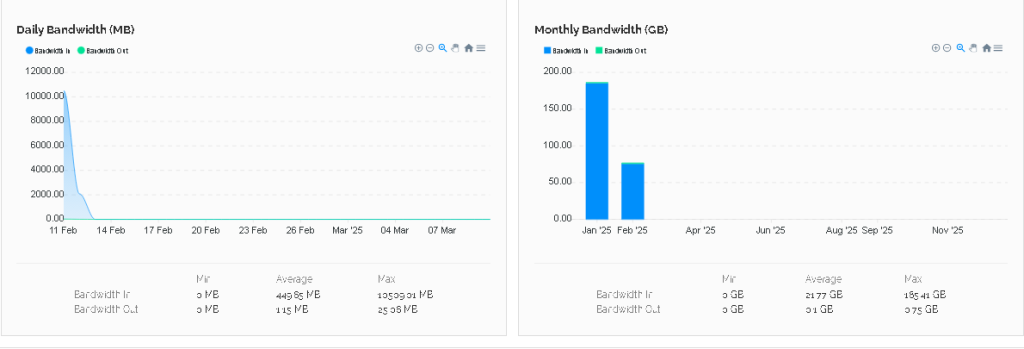 Displays daily & monthly bandwidth usage.Tip: For more accurate data, we recommend checking ...